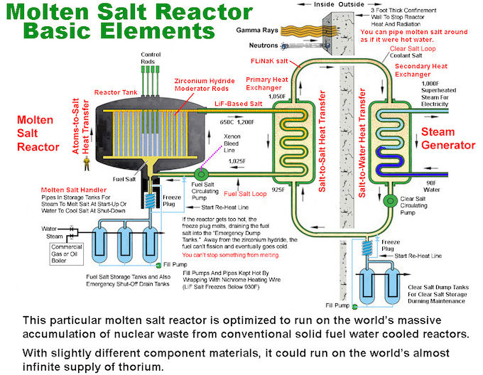 An Old (Much Better and Safer) Reactor Design Is | Earth And The ...