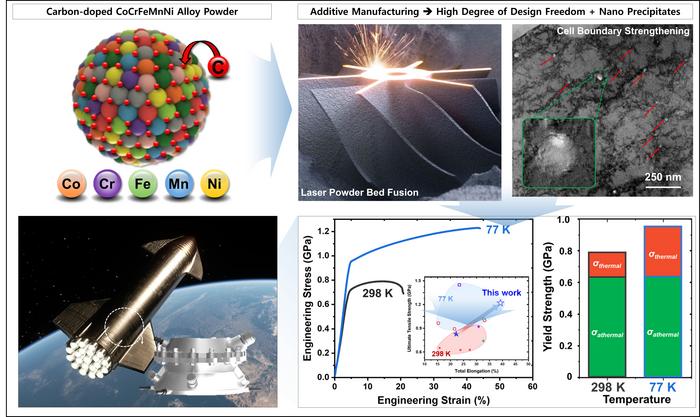 High-Performance Metal 3D-Printed Alloy for Space Exploration | Space