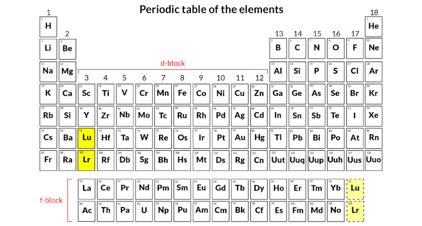 New Data on Element Trigger Rethink of Periodic | Chemistry And Physics