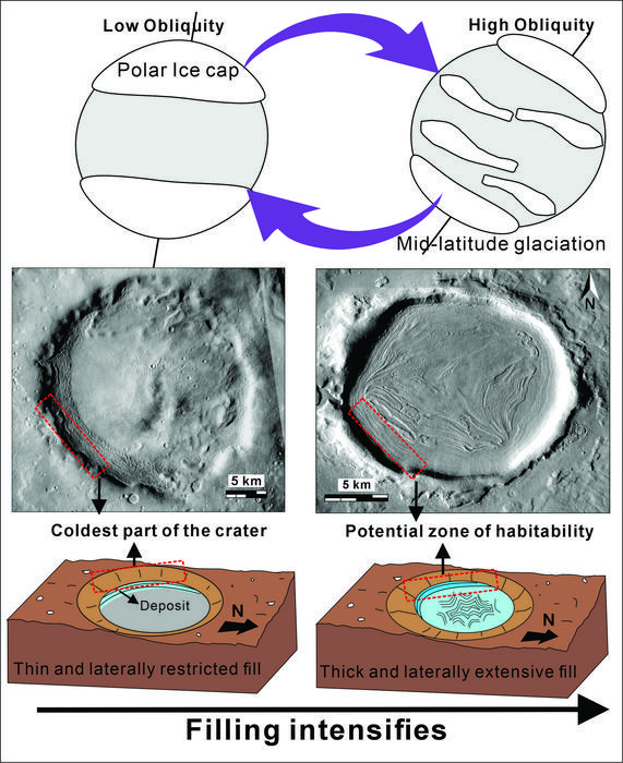 Ice Age Cycles on Mars Recorded in Mid-Latitude Craters | Space