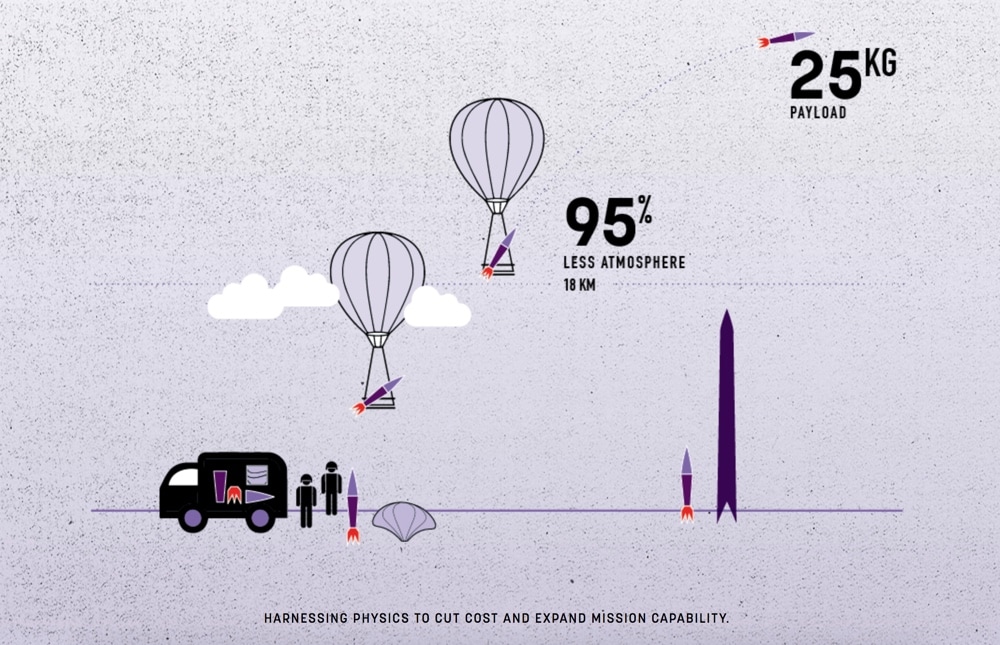 Will 'Rockoons' Make Small Satellite Deployment More Accessible? | Space