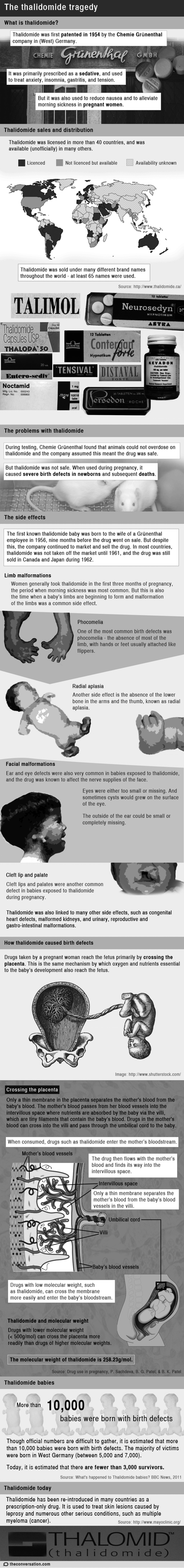 Thalidomide: A Disastrous Taint in Pharmaceutical's History | Infographics