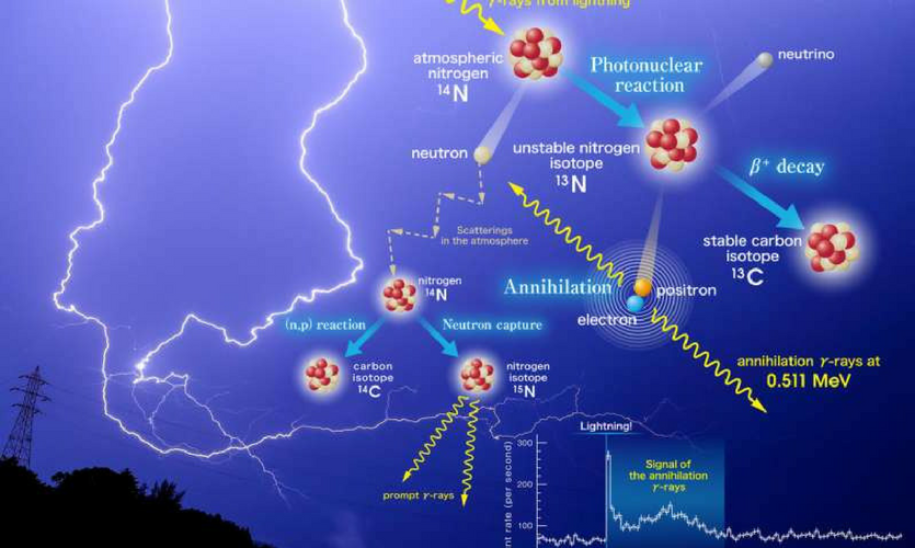 Storm, Lightning, Thunder, and Antimatters? | Chemistry And Physics