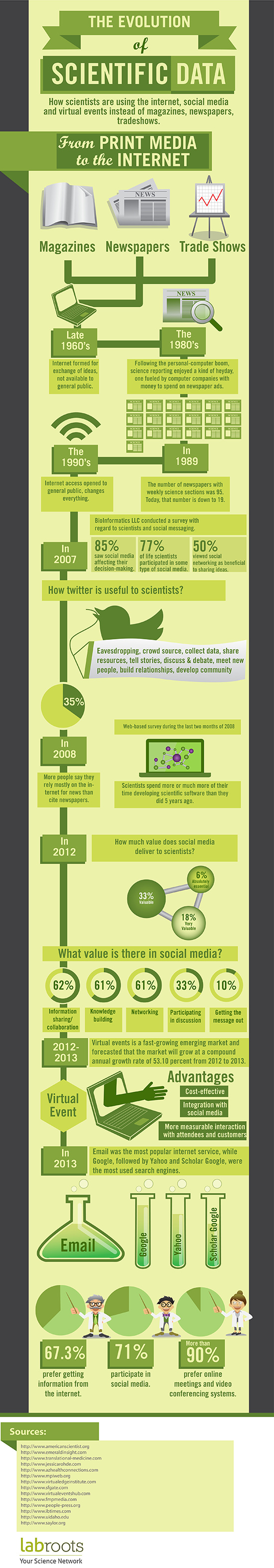 The Evolution of Scientific Data | Infographics