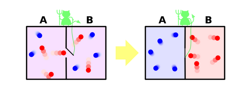 Maxwell's Demon in the Quantum State | Chemistry And Physics