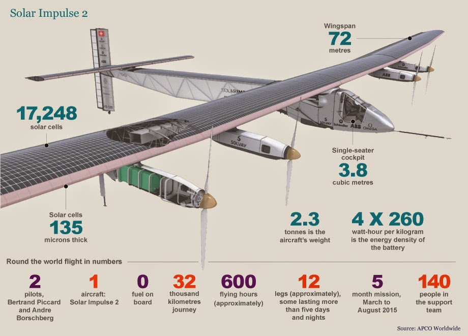Solar-powered Plane Lands in China | Technology