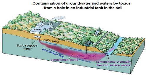 Ground Water Contamination | | Content Tag