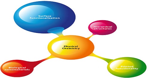 Physical Chemistry | | Content Tag