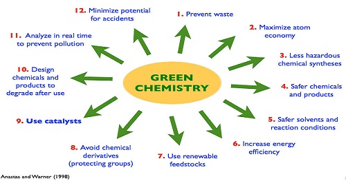 Green Chemistry | | Content Tag