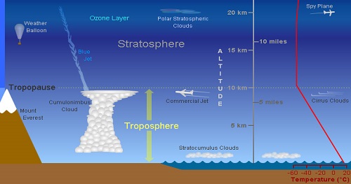 Troposphere | | Content Tag